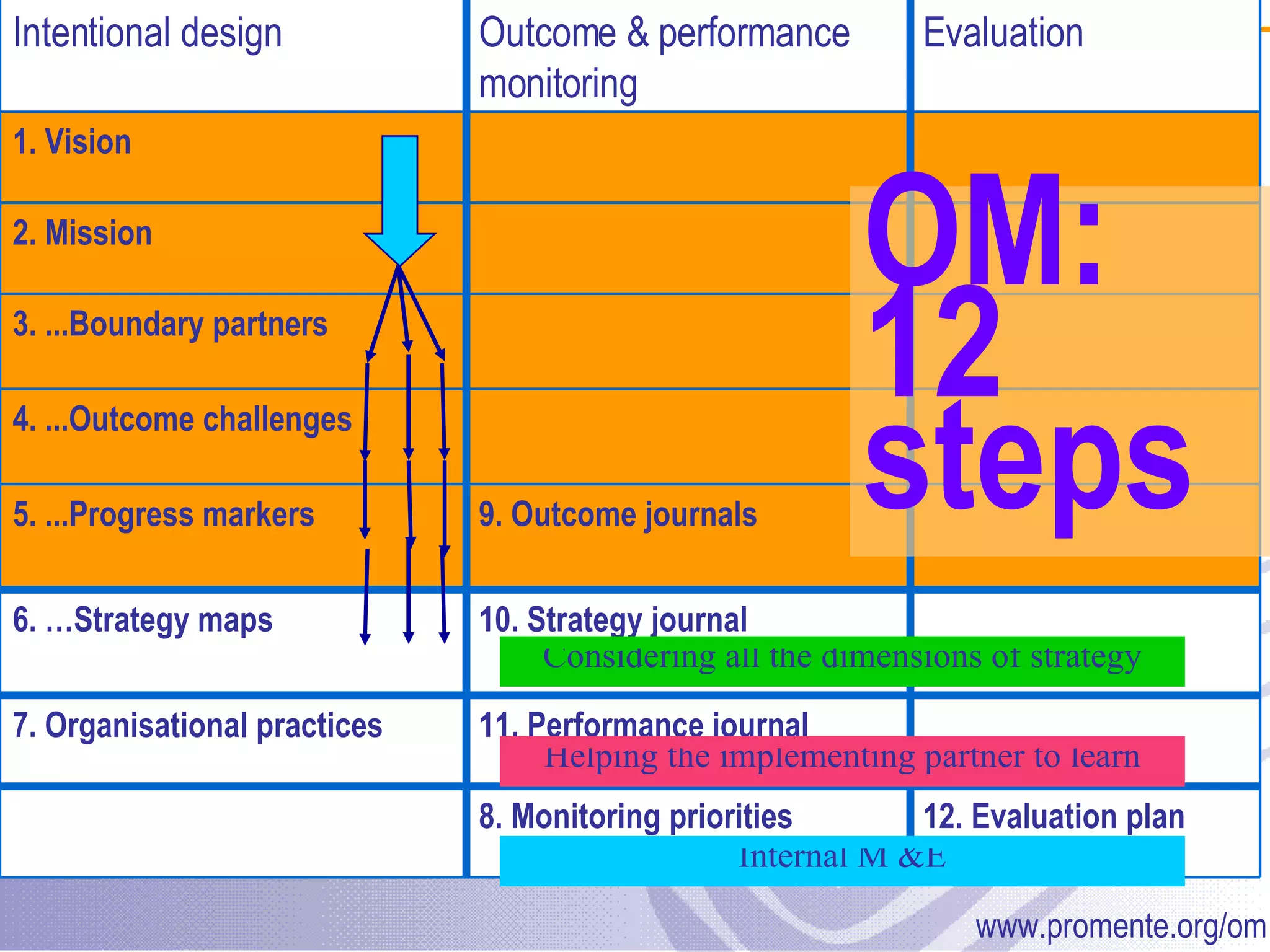 Outcome Mapping for Olof Palme | PPT