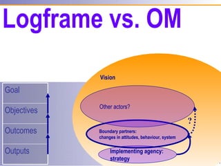 Outcome Mapping for Olof Palme | PPT
