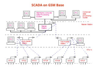 Outcome1 scada systems supervisory control.ppt