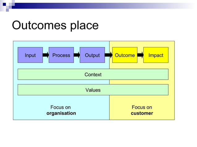 Outcomes focused support planning | PPT