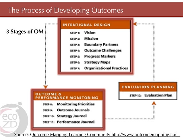 Lessons Learned from the application of Outcome Mapping to an IDRC ...