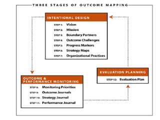 Workshop: Outcome mapping (modified from Outcome Mapping Learning ...