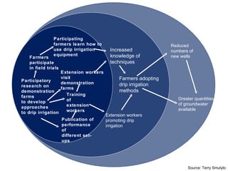 Workshop: Outcome mapping (modified from Outcome Mapping Learning ...