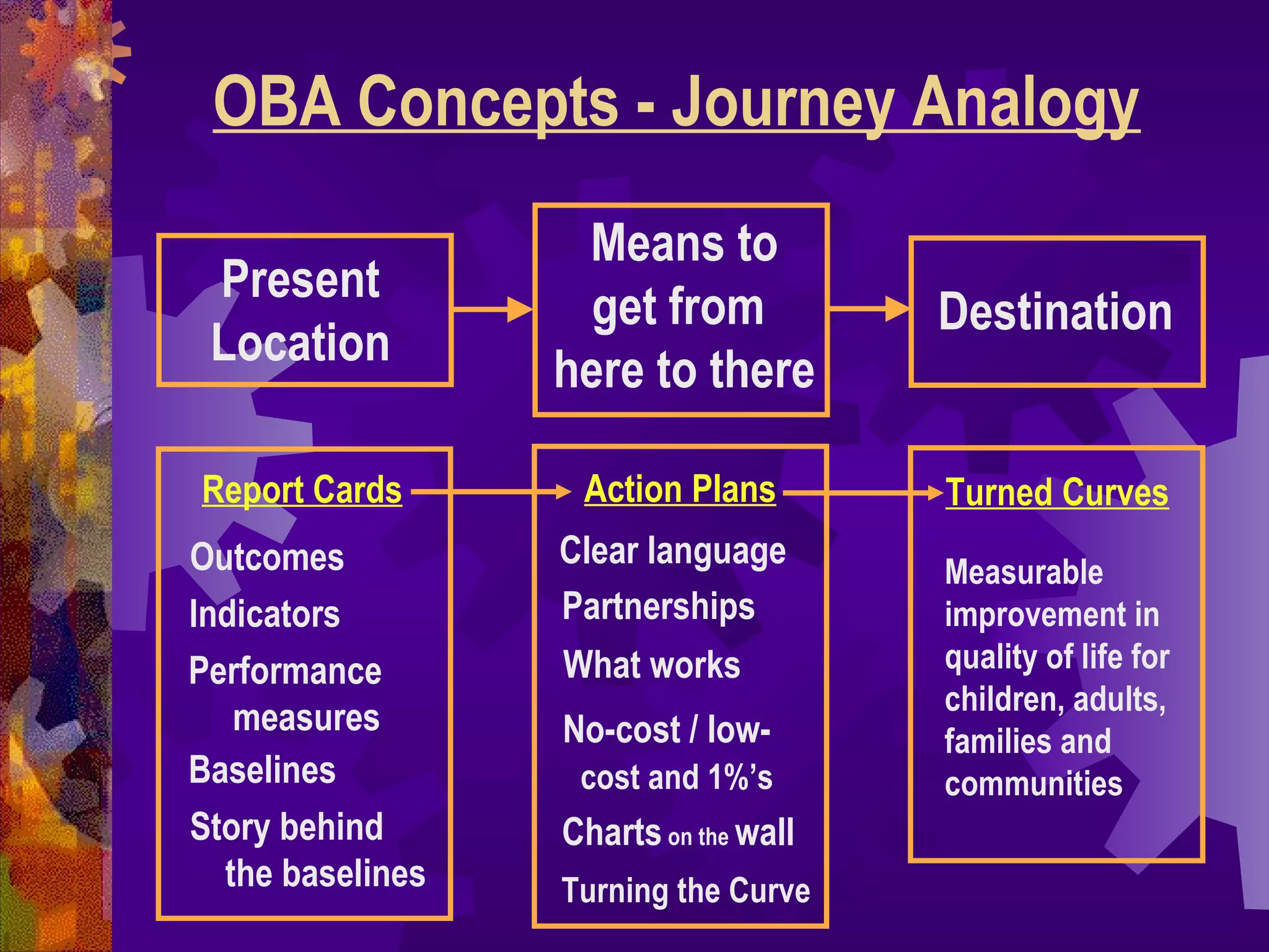 Outcomes based accountability - the journey analogy | PPT