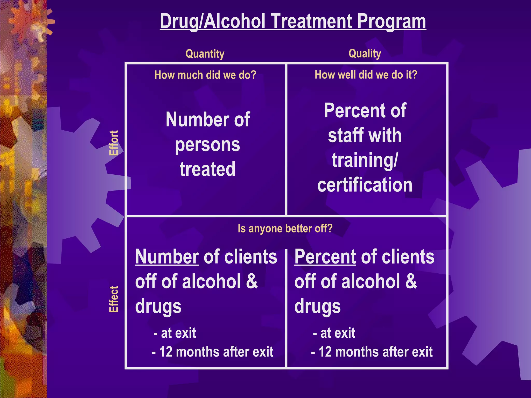 Outcomes based accountability 101 (2009) | PPT