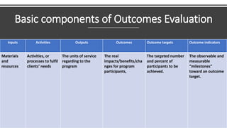 Outcomes evaluation for community organization | PPT