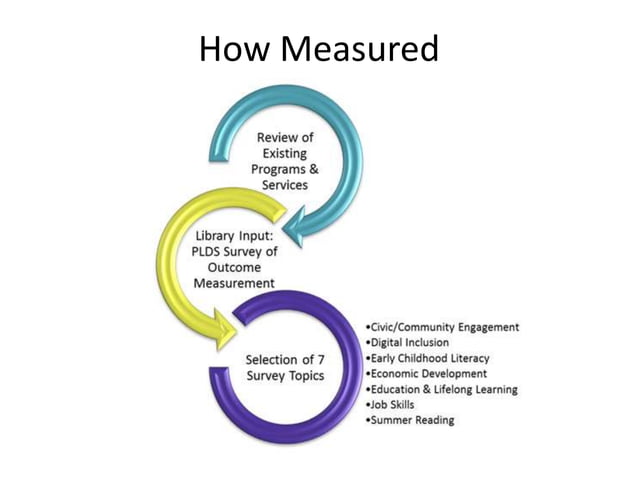 Outcomes measurement | PPTX