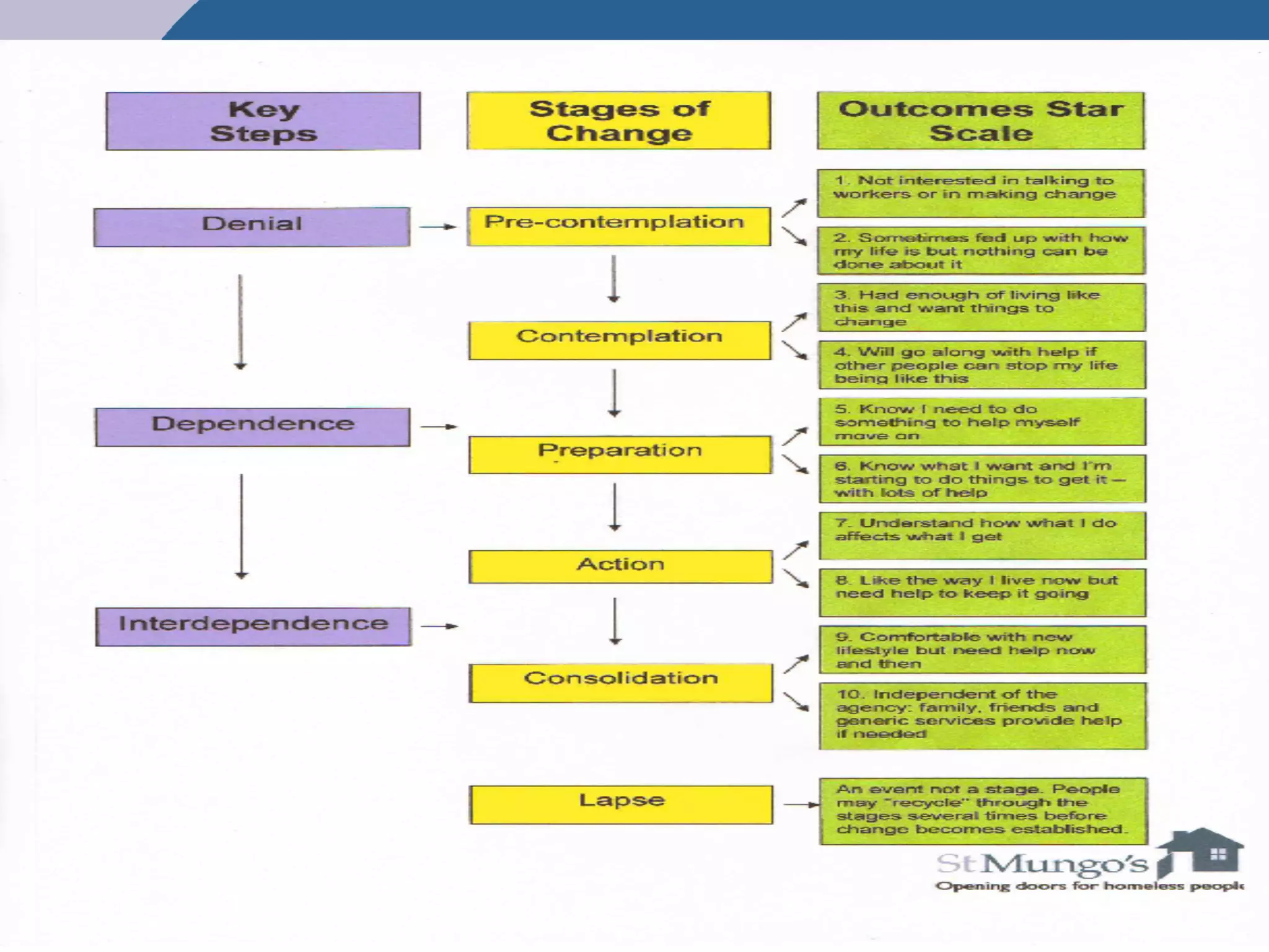 Outcome star | PDF | Business | Business and Finance