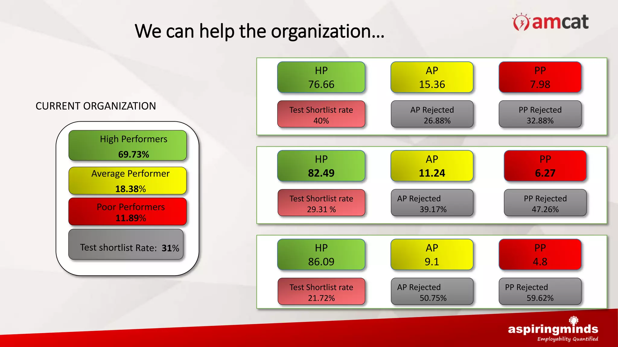 Aspiring Minds | Outcomes using test scores | PPT