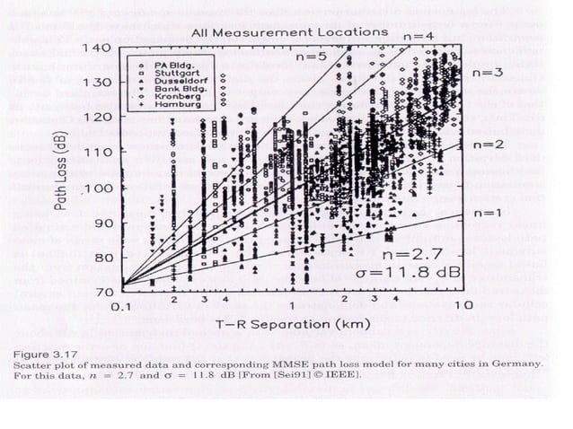 Outdoor Indoor Propagation Ppt