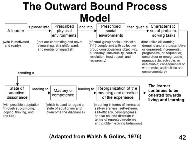 Outdoor education theories: A review and synthesis | ODP | Physics ...