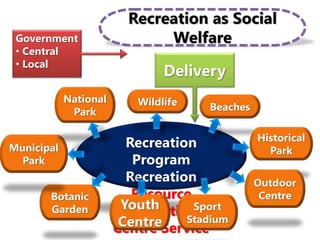 Outdoor Recreation.pptx | Outdoor Attractions | Attractions