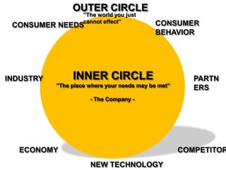 The outer and inner factors of change and sales | PPT