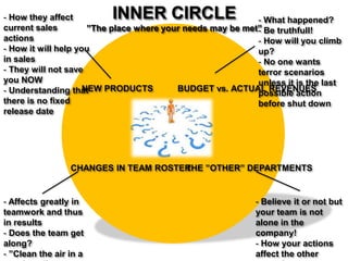 The outer and inner factors of change and sales | PPT
