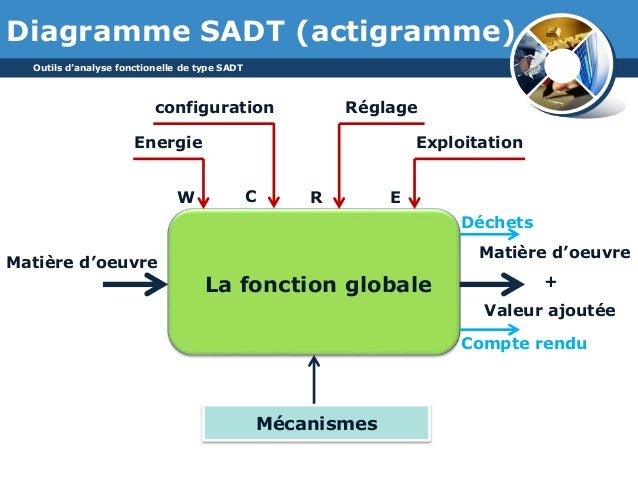 Outilsdanalysefonctionnellesadt 160919140831