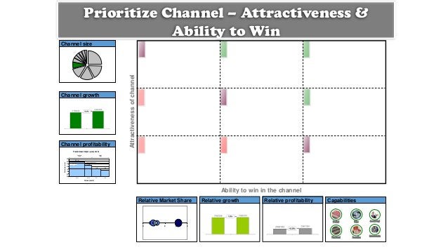 Outlet classification and channel definitions | PDF | Retail Industry ...
