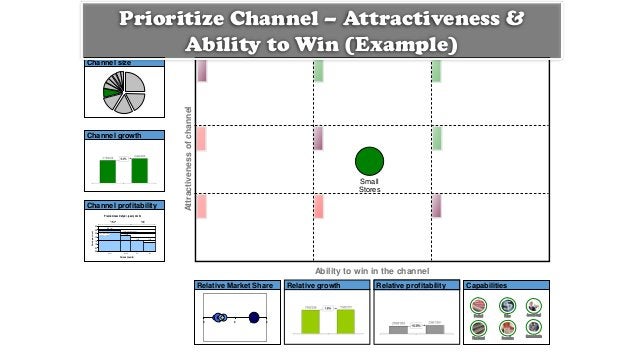 Outlet classification and channel definitions | PDF | Retail Industry ...