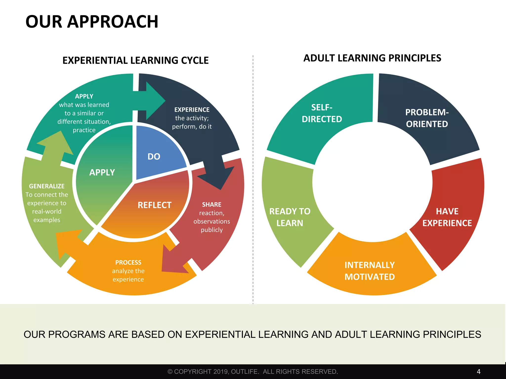 Outlife - Outbound Training - Leadership Development - Team Building | PDF