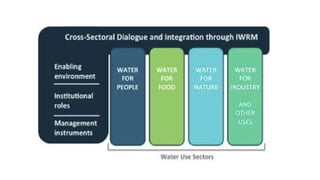 Outline of Integrated Water Resource Management.pptx