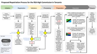 Outline process for Grave Repatriation.pptx