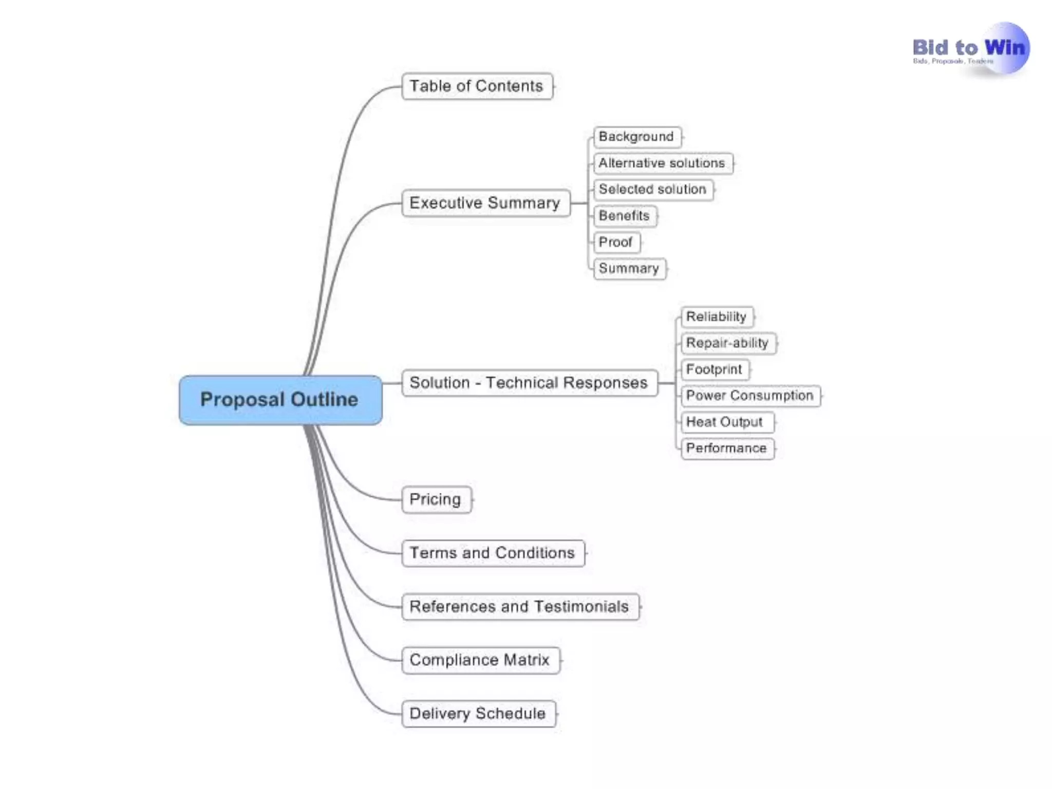 APMP Foundation: Proposal Outline Development | PPTX