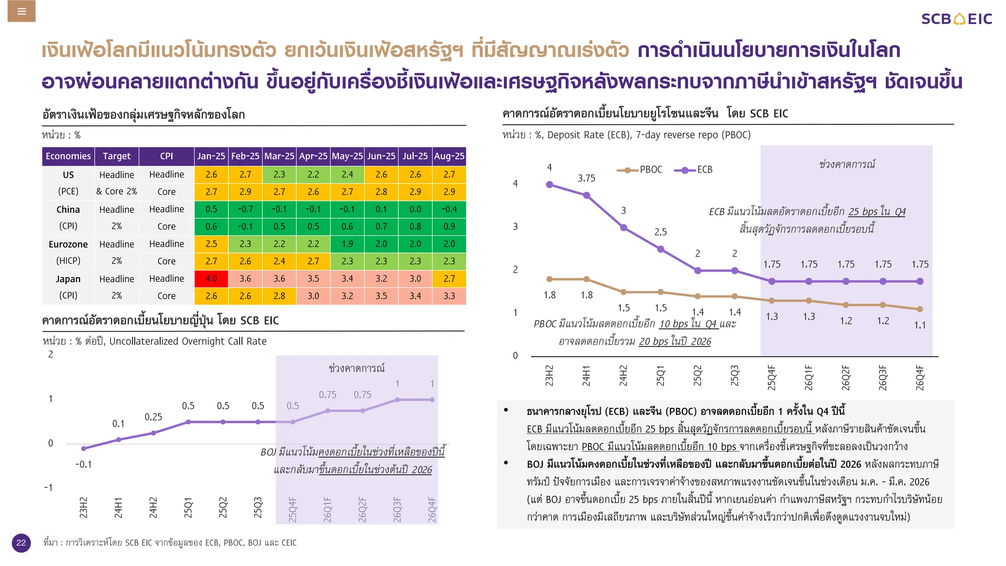 Outlook ไตรมาส 3/2025 (Full report) SCB EIC มองเศรษฐกิจไทยโต 1.8% ปีนี้ และชะลอลงเหลือ 1.5% ในปี ...