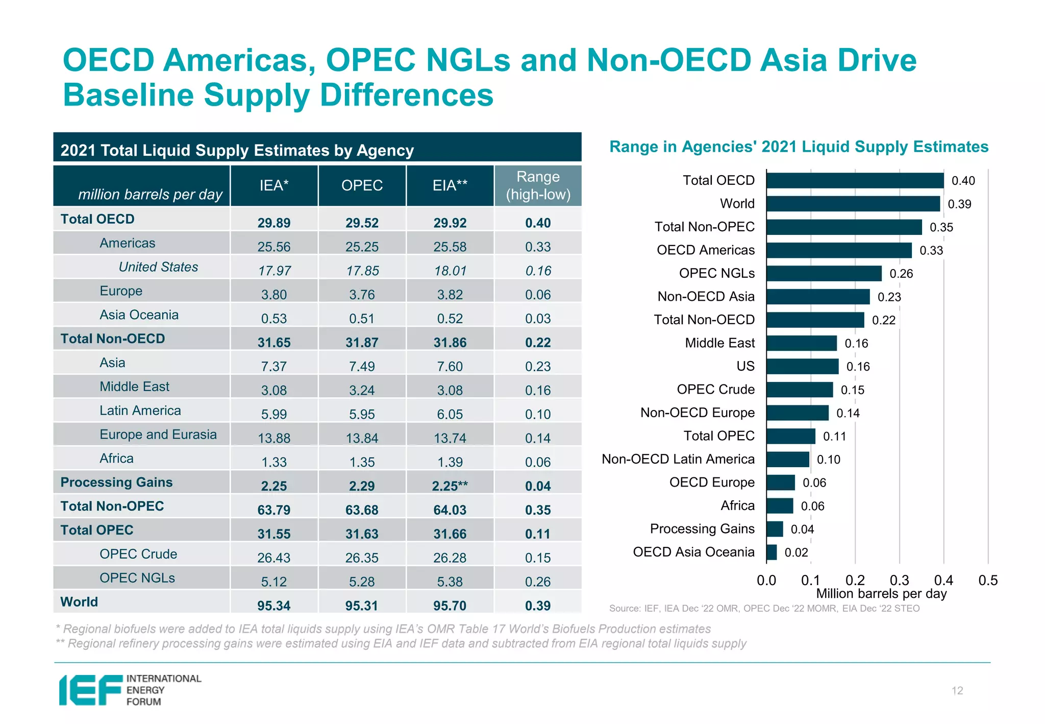 IEA IEF OPEC Outlook Comparison Report 2023 | PDF