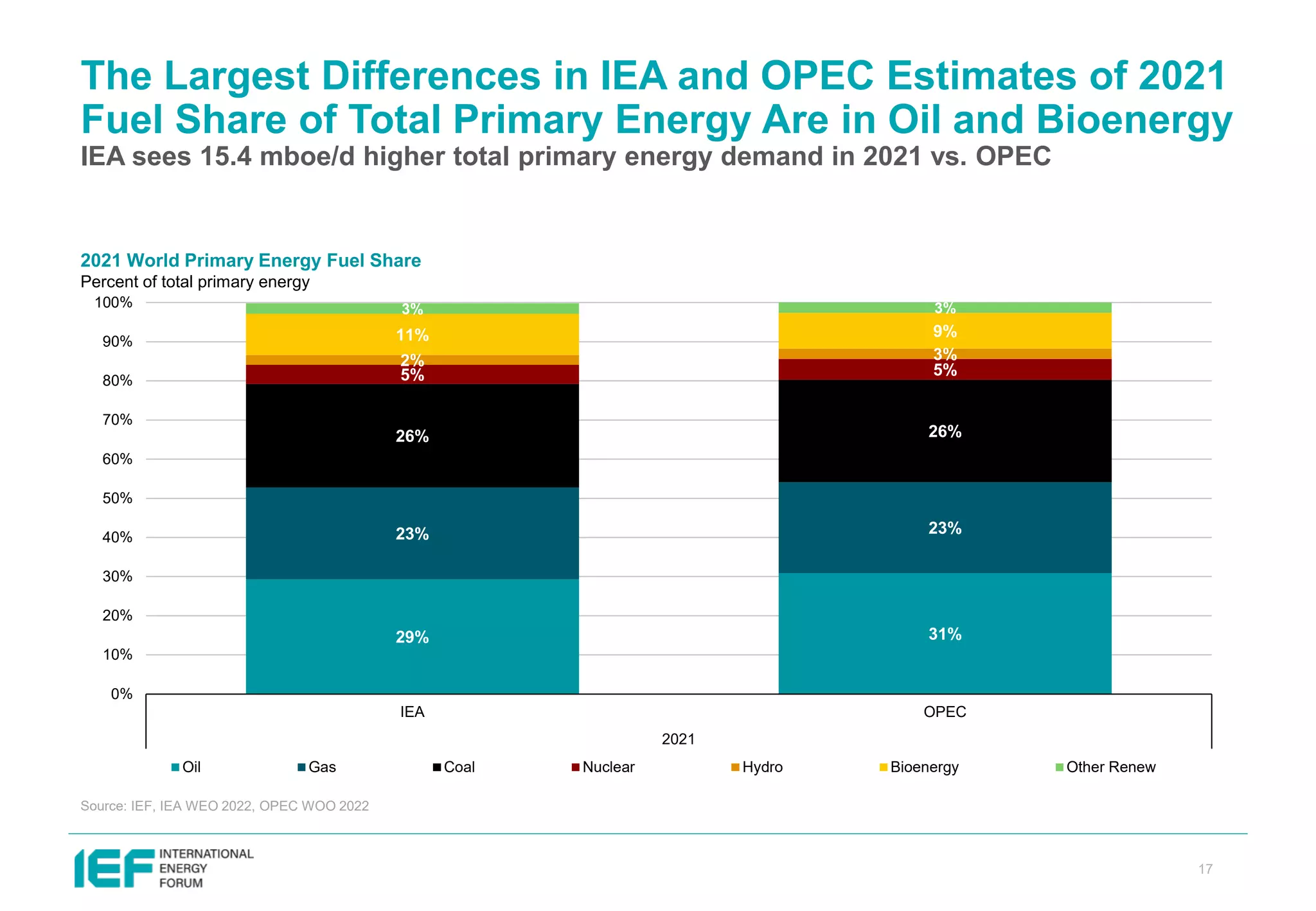 IEA IEF OPEC Outlook Comparison Report 2023 | PDF