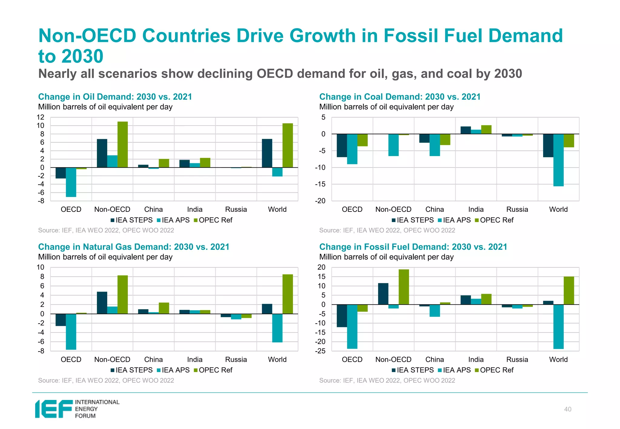 IEA IEF OPEC Outlook Comparison Report 2023 | PDF