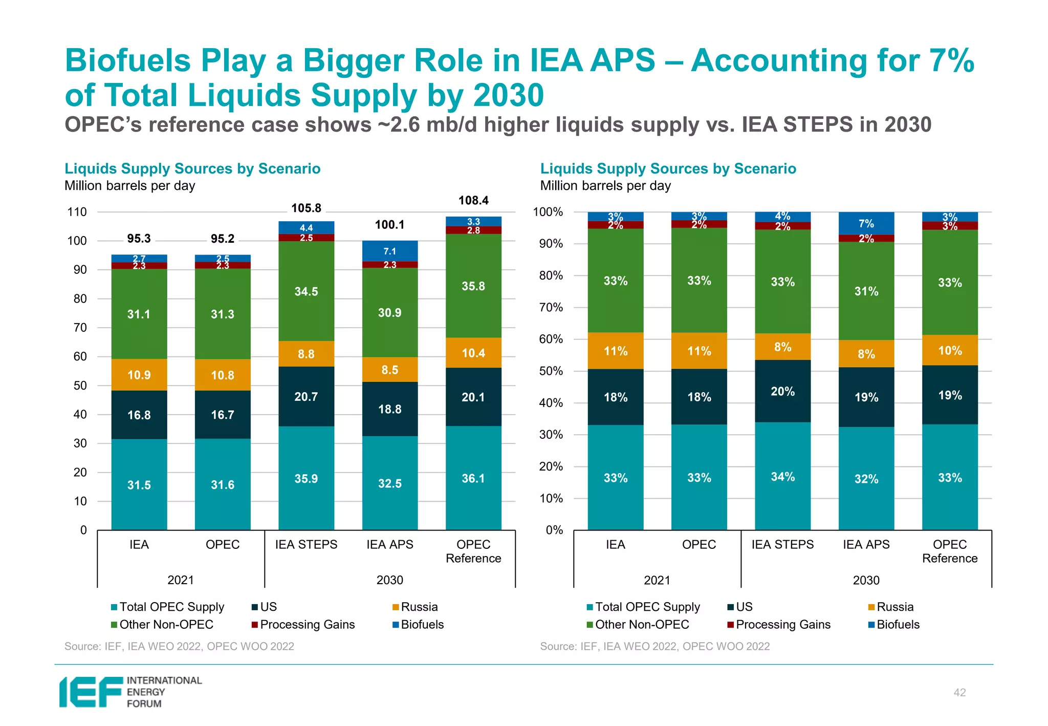 IEA IEF OPEC Outlook Comparison Report 2023 | PDF