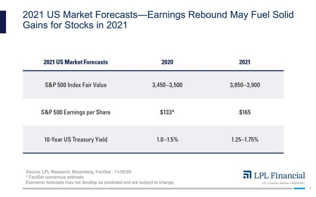 Outlook 2021 for Elements Wealth Management | PPT