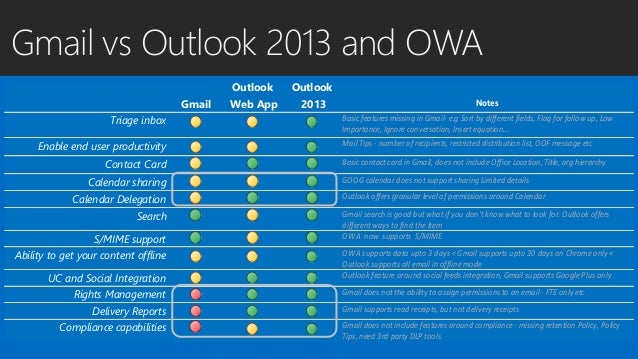 Outlook, Outlook Web App (OWA) and Gmail Comparison: Which is best fo…