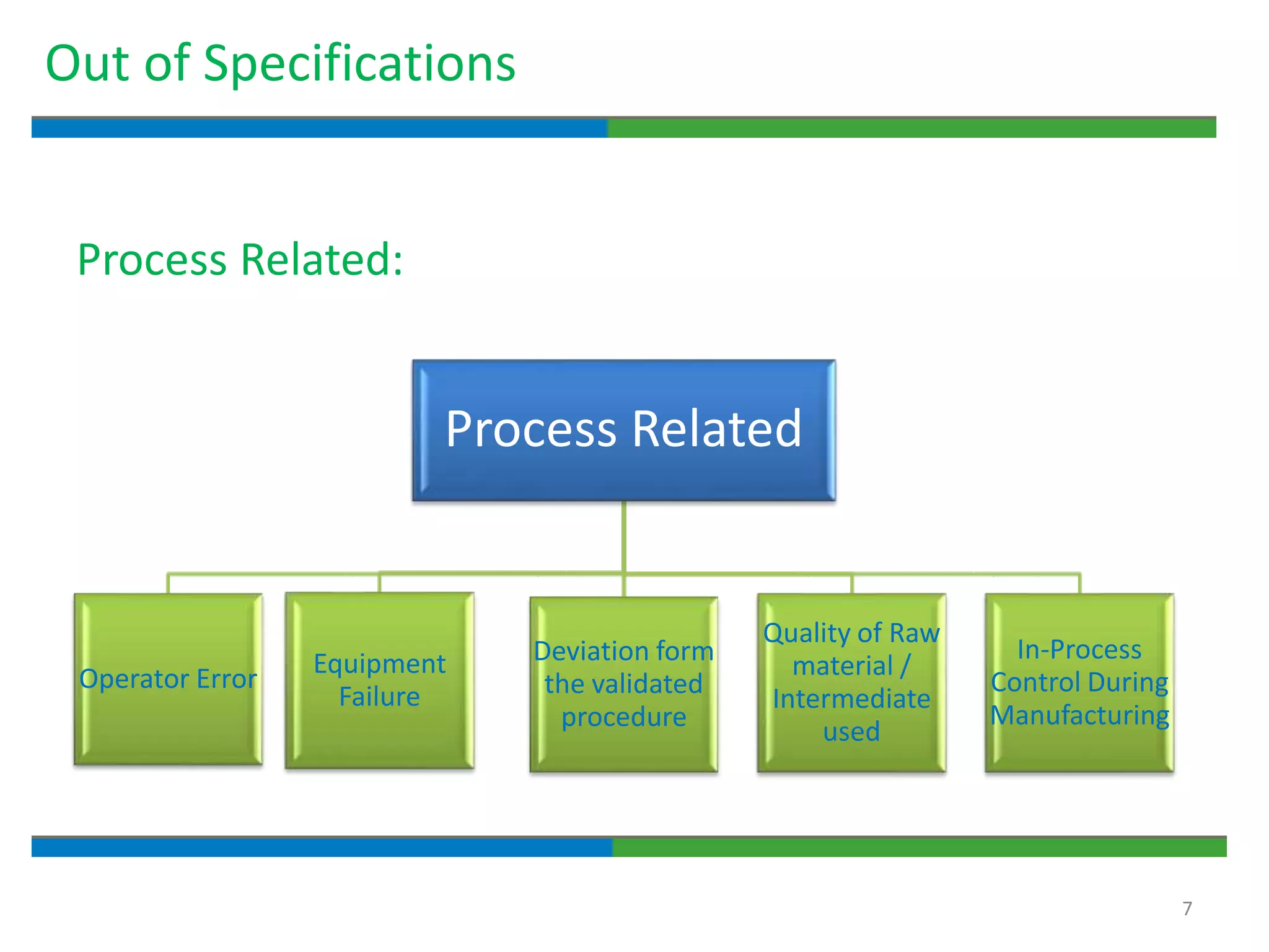 Out of specification shravan | PPTX