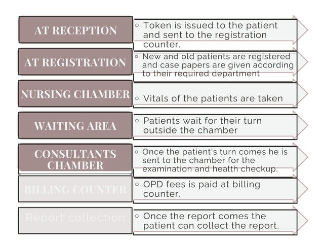 Outpatient Department (OPD).. overview, introduction and more info | PDF