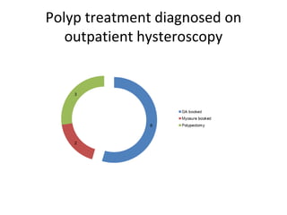 Outpatient hysteroscopy experience | PPT