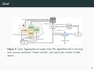 An Insider/Internal Threat Score Data Loss Prevention and Detection | PDF