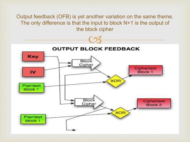 Output feedback (ofb) | PPTX