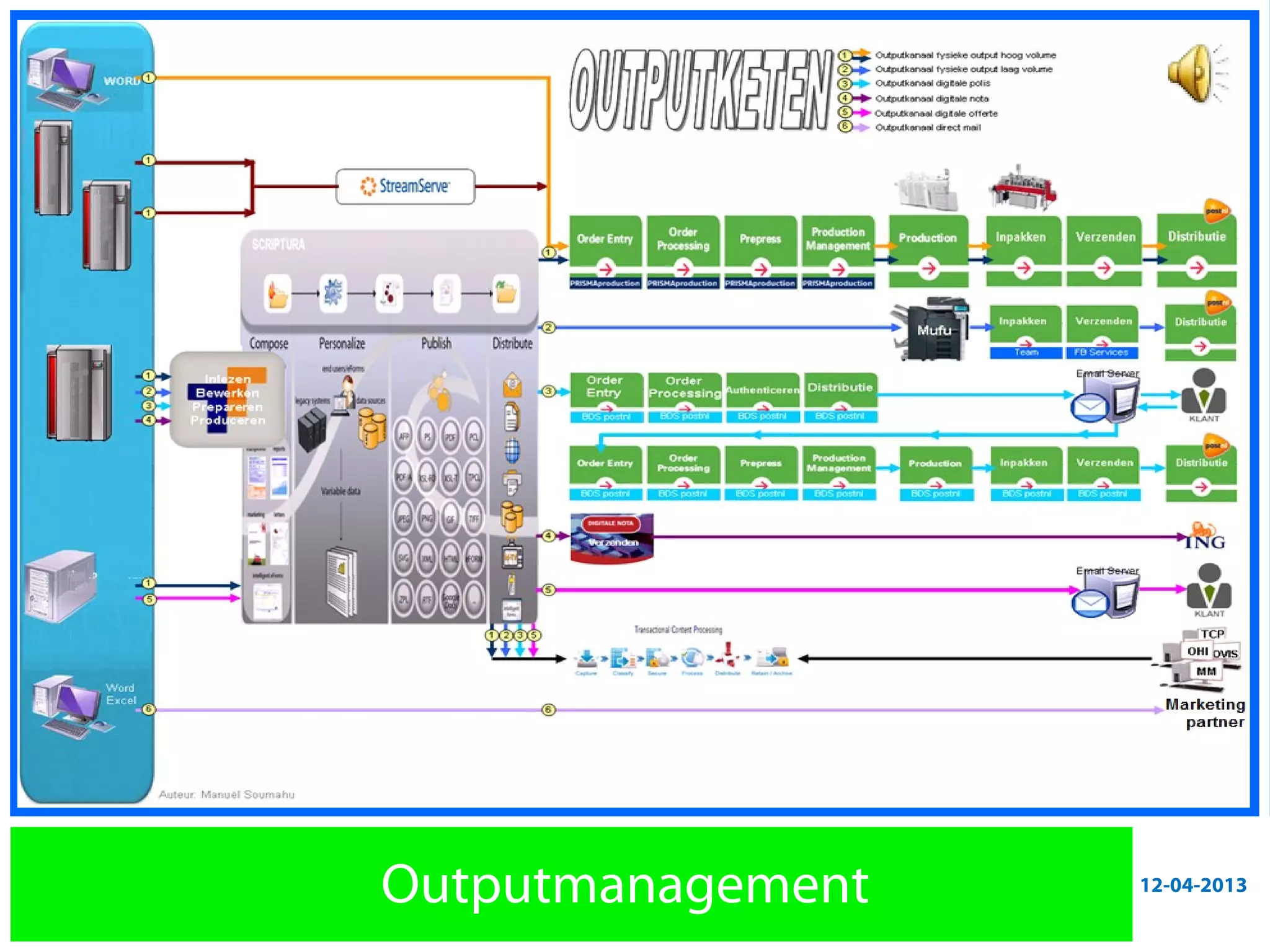 Outputmanagement | PPT