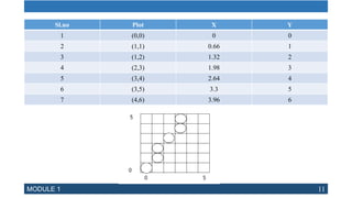 Output Primitive and Brenshamas Line.pptx