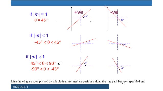 Output Primitive and Brenshamas Line.pptx