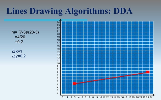 Output primitives computer graphics c version