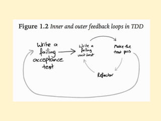 Outside-in Testing in Vue with Cypress | PPT