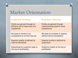 Outside in versus inside-out marketing strategy | PPT