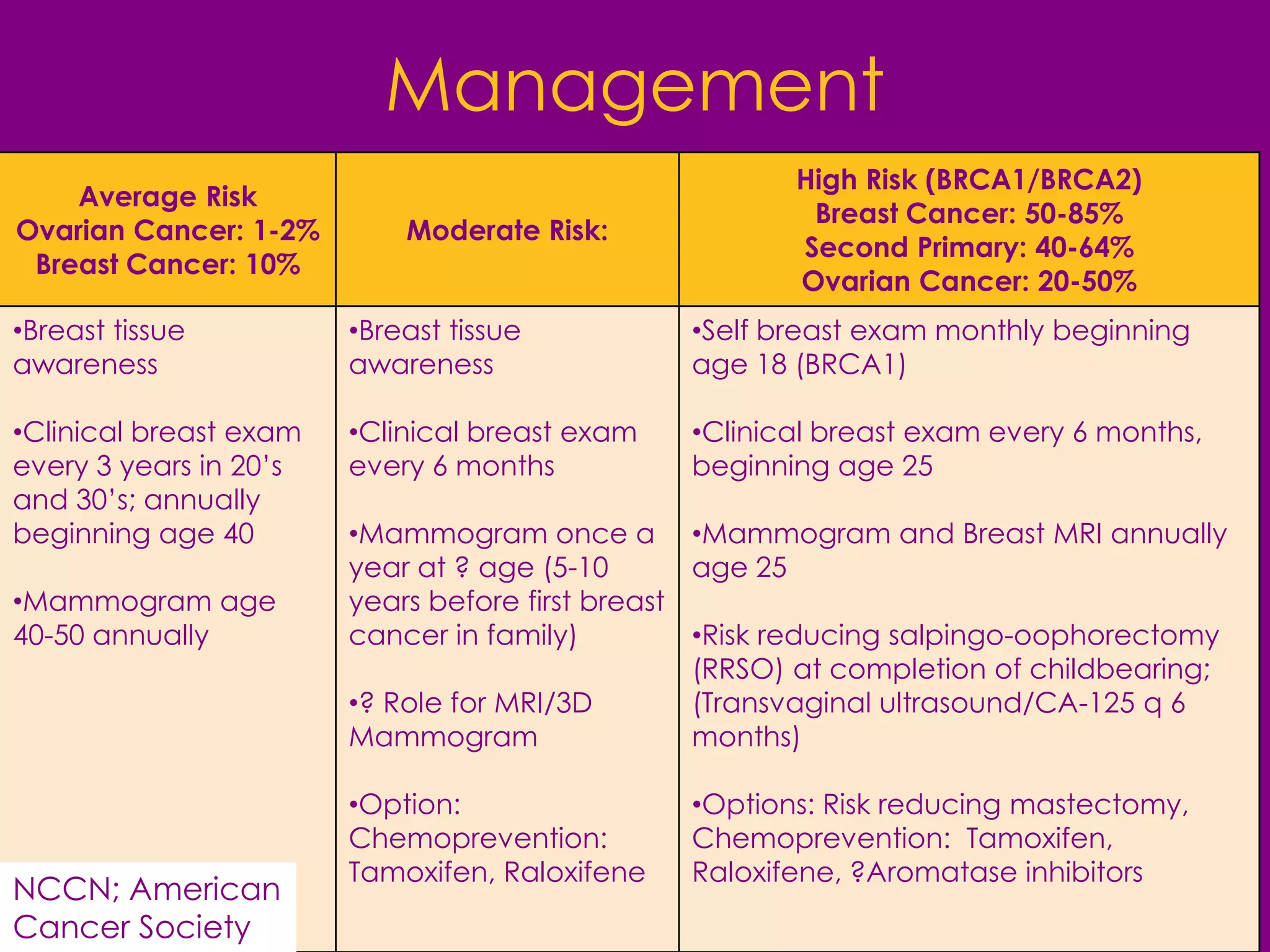 Understanding BRCA1/2 Cancer Risk | PPTX
