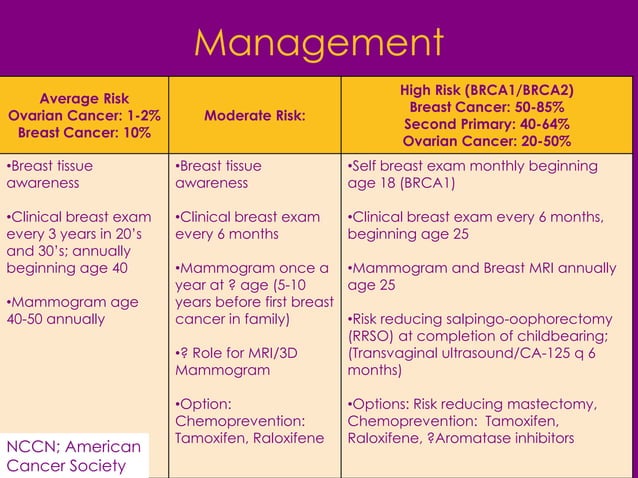 Understanding BRCA1/2 Cancer Risk | PPTX | Cancer | Diseases and Conditions