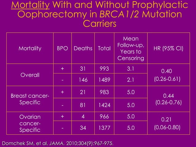 Understanding BRCA1/2 Cancer Risk | PPTX | Cancer | Diseases and Conditions