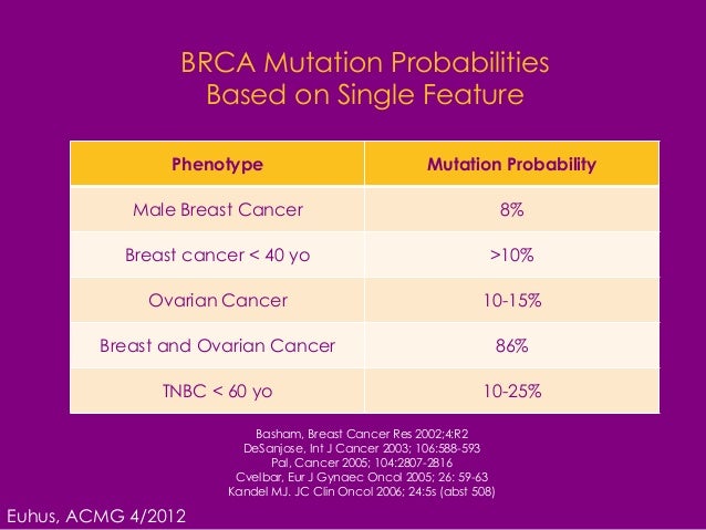 Understanding BRCA1/2 Cancer Risk