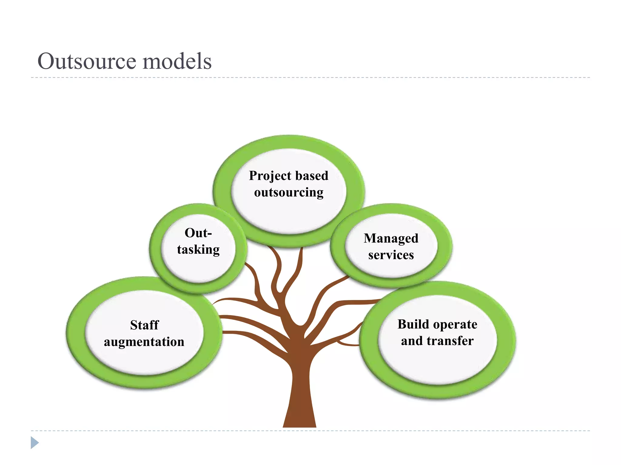 Outsourcing in Pharma Supply Chain | PPTX