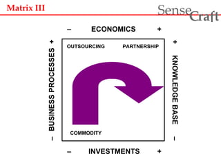 Outsourcing Matrix Revisited | PPTX | Business | Business and Finance