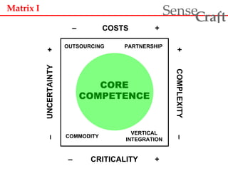 Outsourcing Matrix Revisited | PPTX | Business | Business and Finance